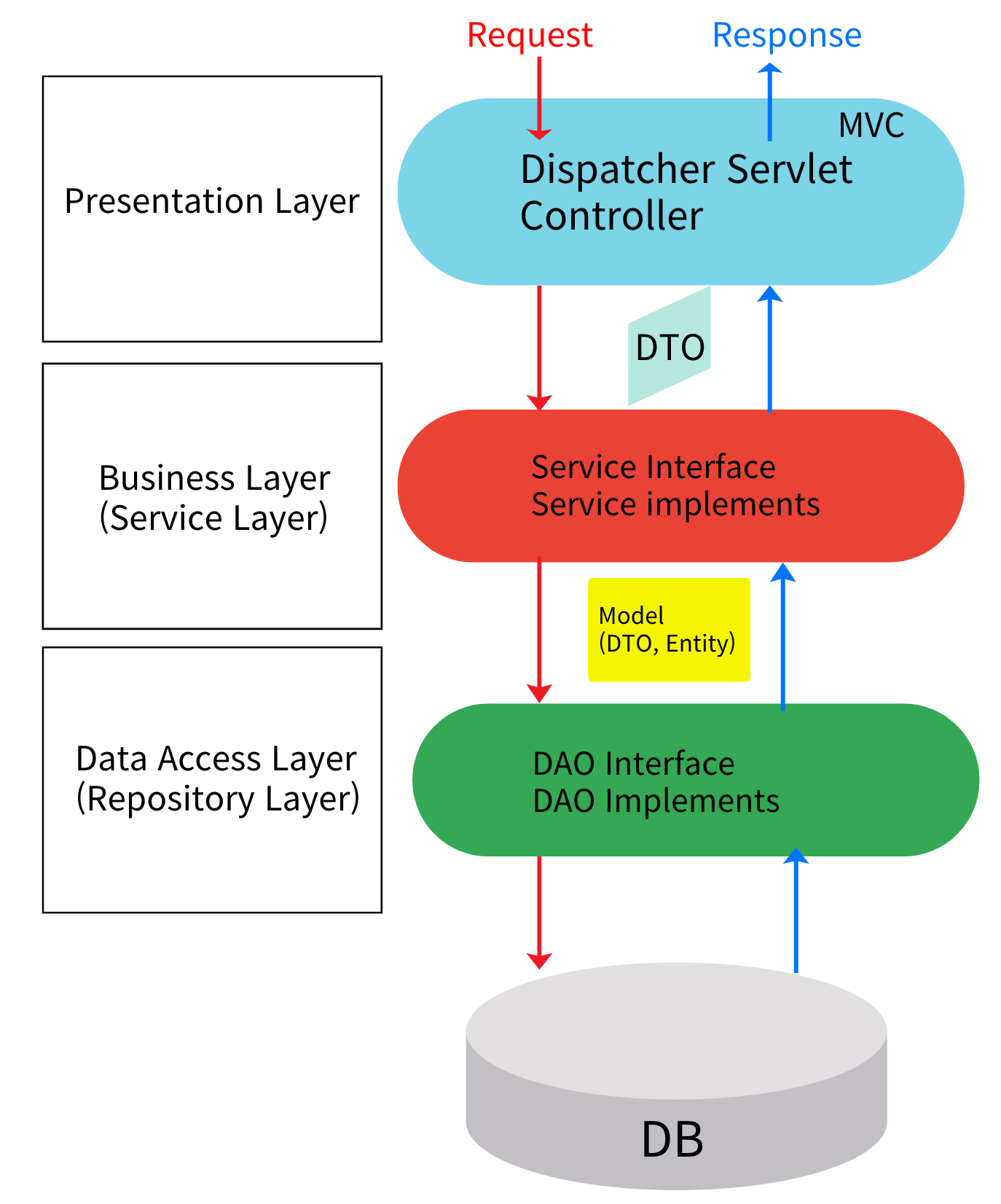 [Architecture] Layered Architecture | Hoon Blog